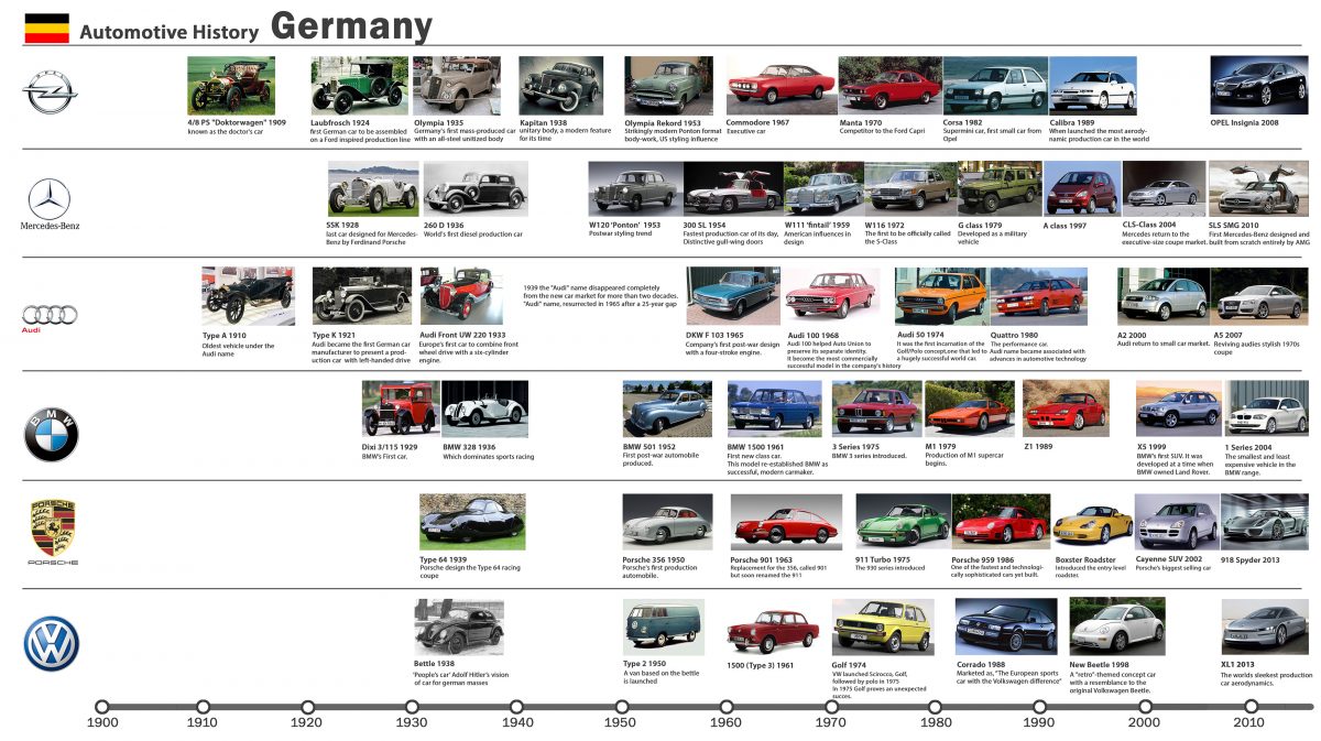 Design Evolution of Automobiles (4 Wheelers) in Germany – Sugandh Malhotra